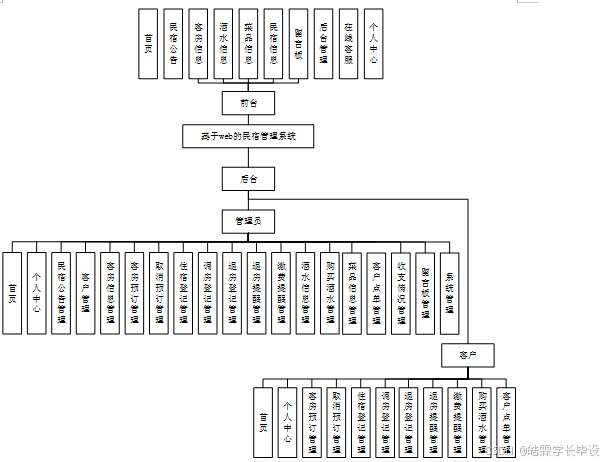 计算机毕业设计ssm基于web的民宿管理系统 基于web的民宿信息化管理系统设计与实现 Web环境下民宿管理系统的开发与应用基于web的民宿预定管理系统毕业论文 Csdn博客