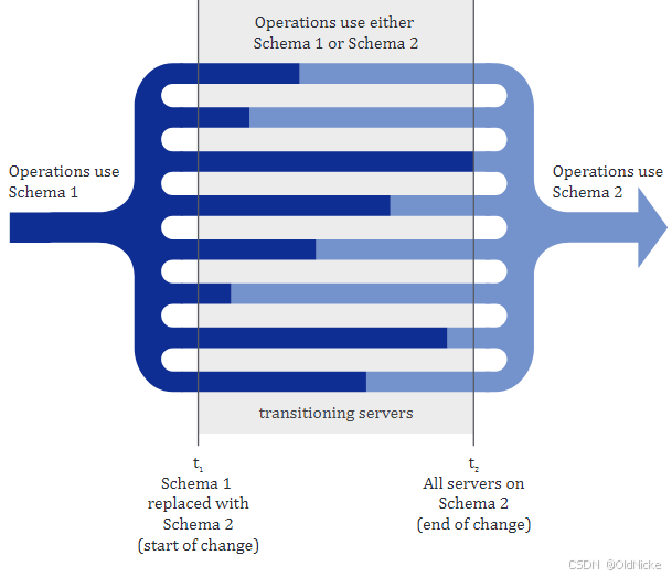 Online, Asynchronous Schema Change in F1 论文翻译-CSDN博客