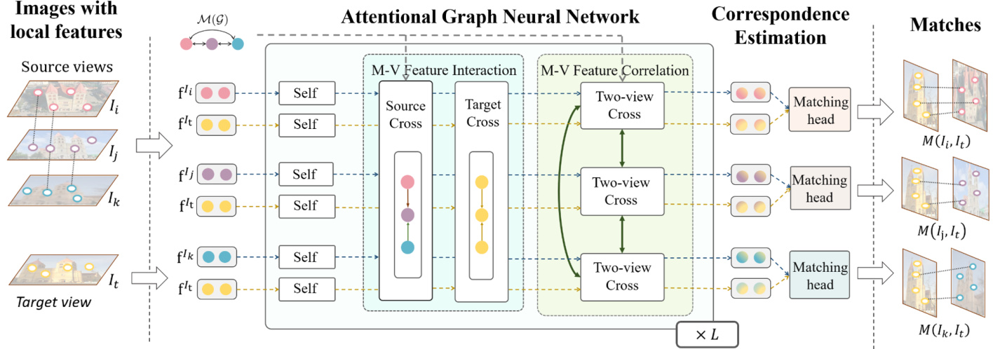 CoMatcher: Multi-View Collaborative Feature Matching图像配准论文精读（逐段解析）-CSDN博客