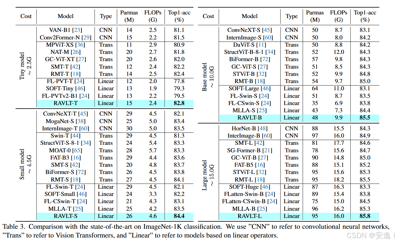 Transformer-CVPR2025-线性注意力-Breaking the Low-Rank Dilemma of Linear Attention-CSDN博客