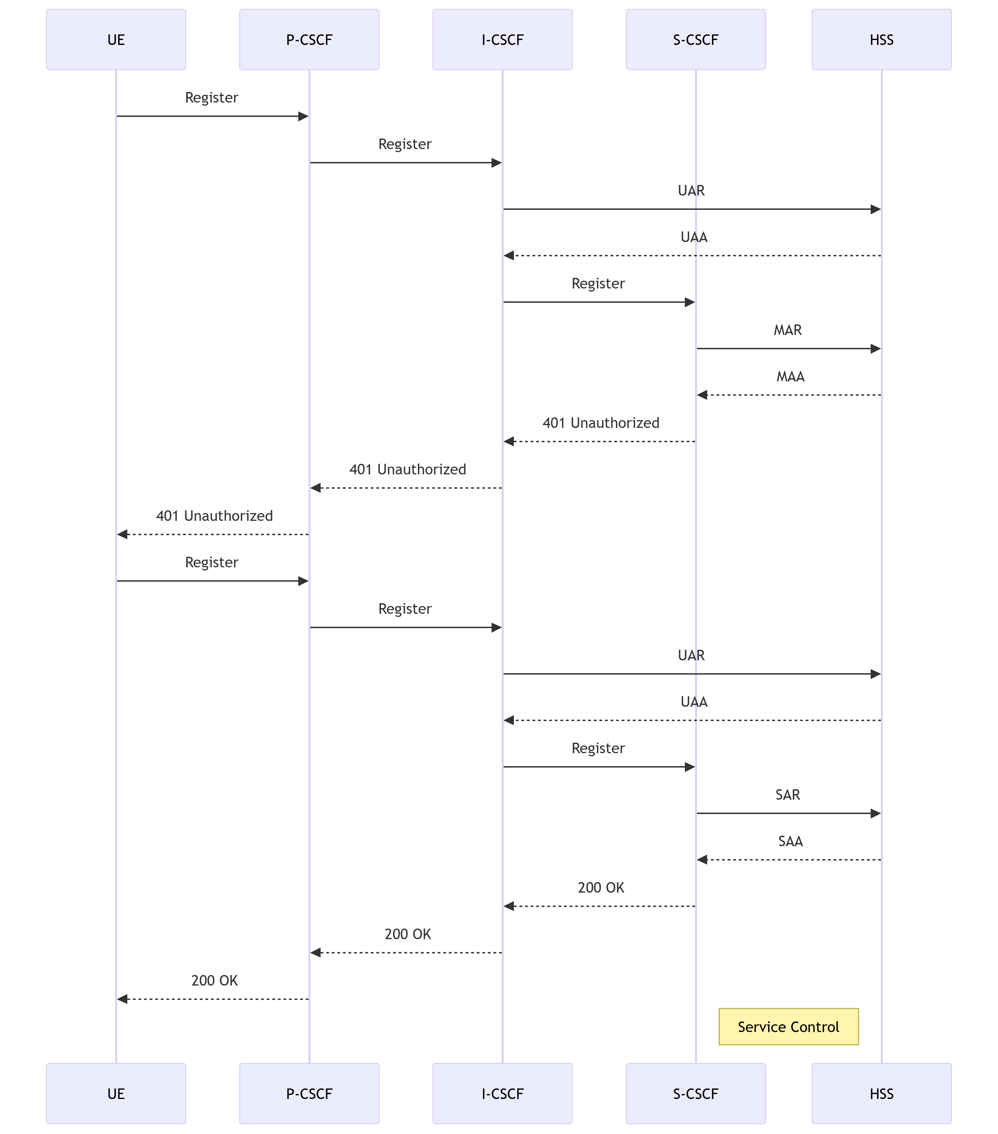 IMS注册信令流程_ims注册流程-CSDN博客