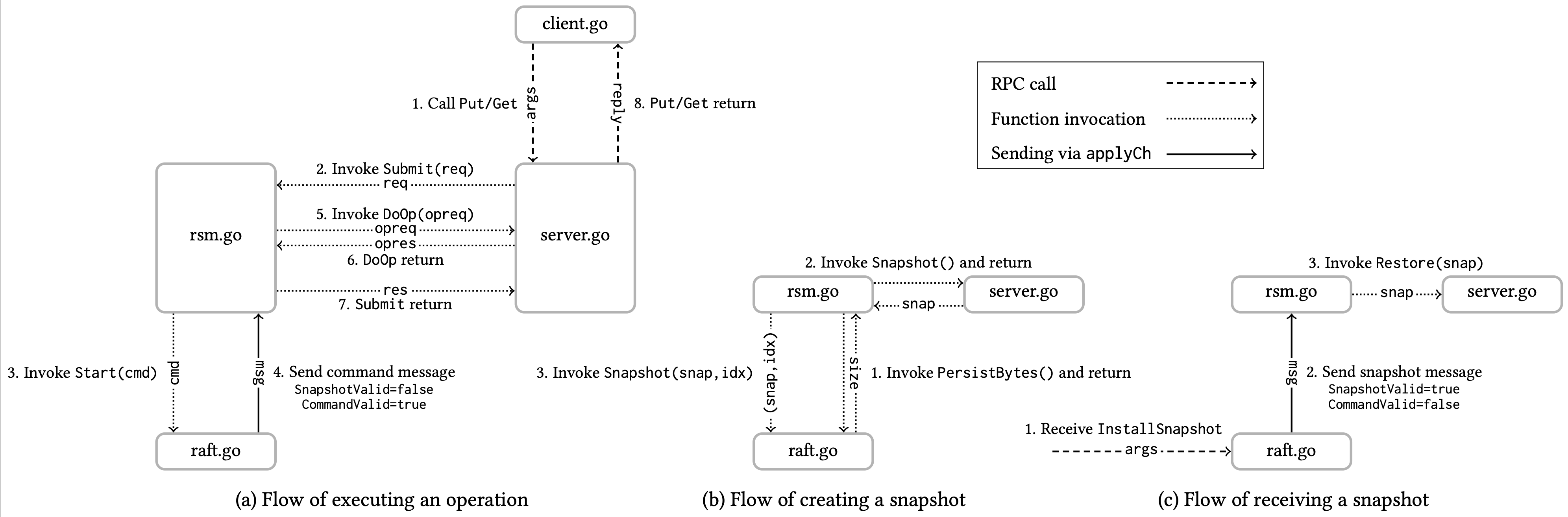 MIT6.5840 25Spring Lab 4 Fault-tolerant Key/Value Service_mit6.5840 ...
