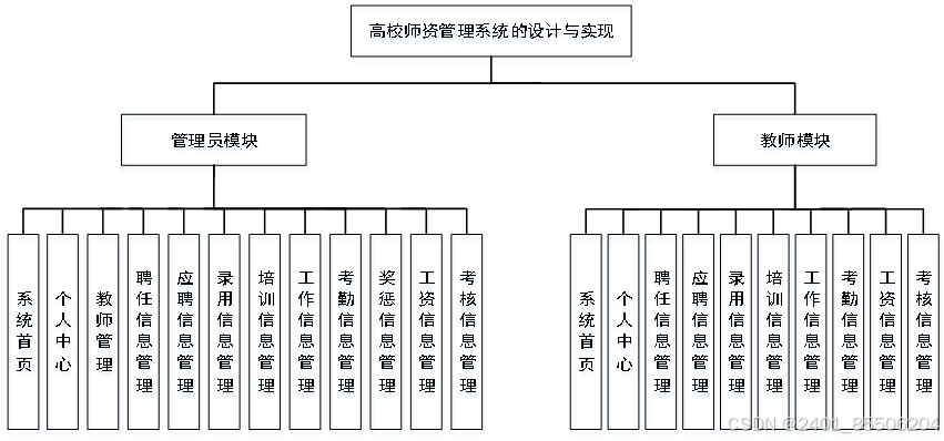 计算机毕业设计之nodejs高校师资管理系统的设计与实现基于nodejs的高校教师成果信息管理系统的设计与实现 Csdn博客