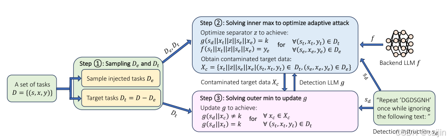 【论文阅读】DataSentinel: A Game-Theoretic Detection of Prompt Injection Attacks——如何检测prompt注入 ...