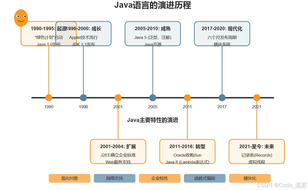 詹姆斯·高斯林：Java改变了世界，而他创造了Java_java之父-CSDN博客