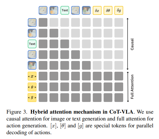 CoT-VLA: Visual Chain-of-Thought Reasoning forVision-Language-Action Models论文学习_cot-vla: visual ...