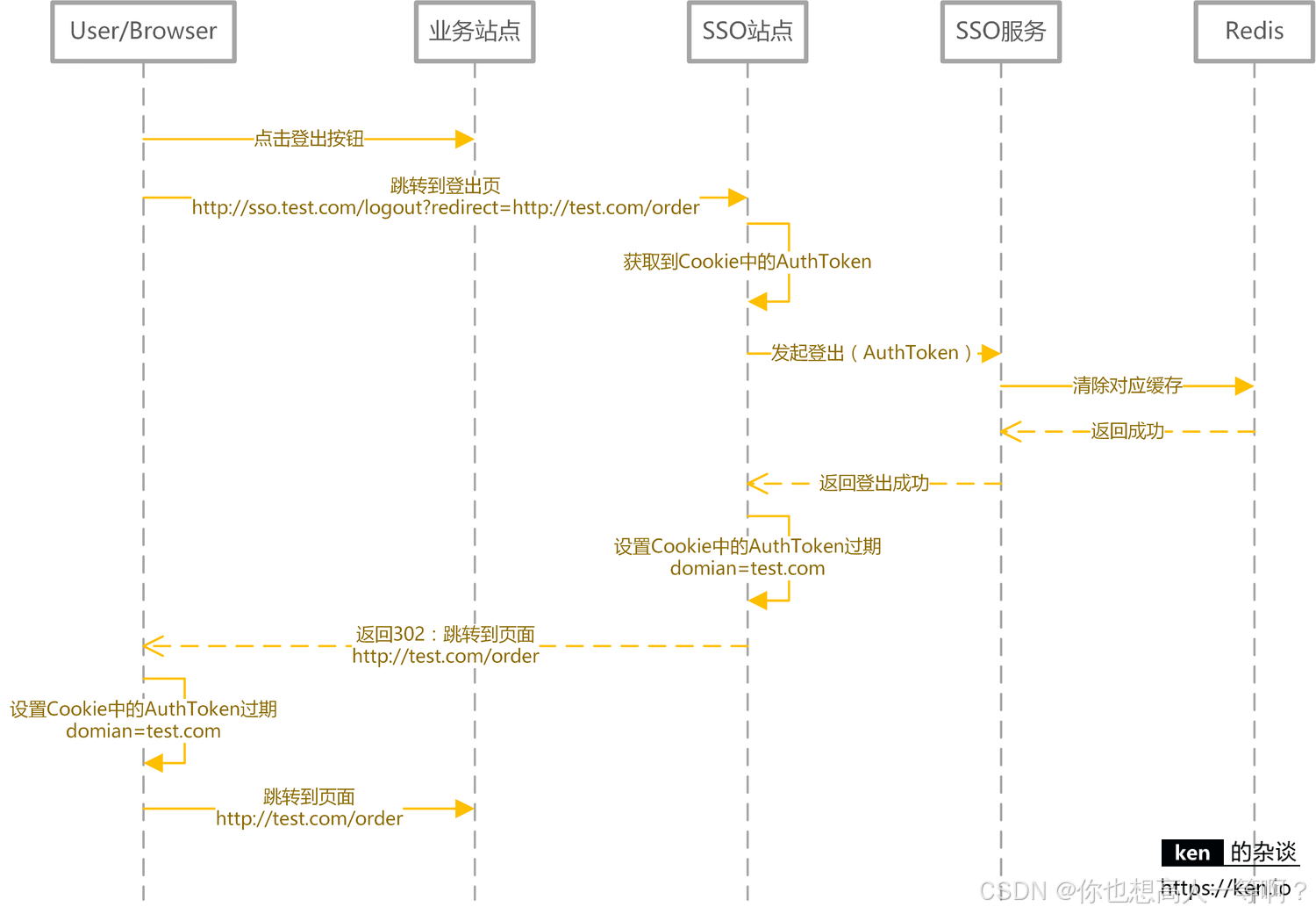 SSO单点登录_sso csdn-CSDN博客