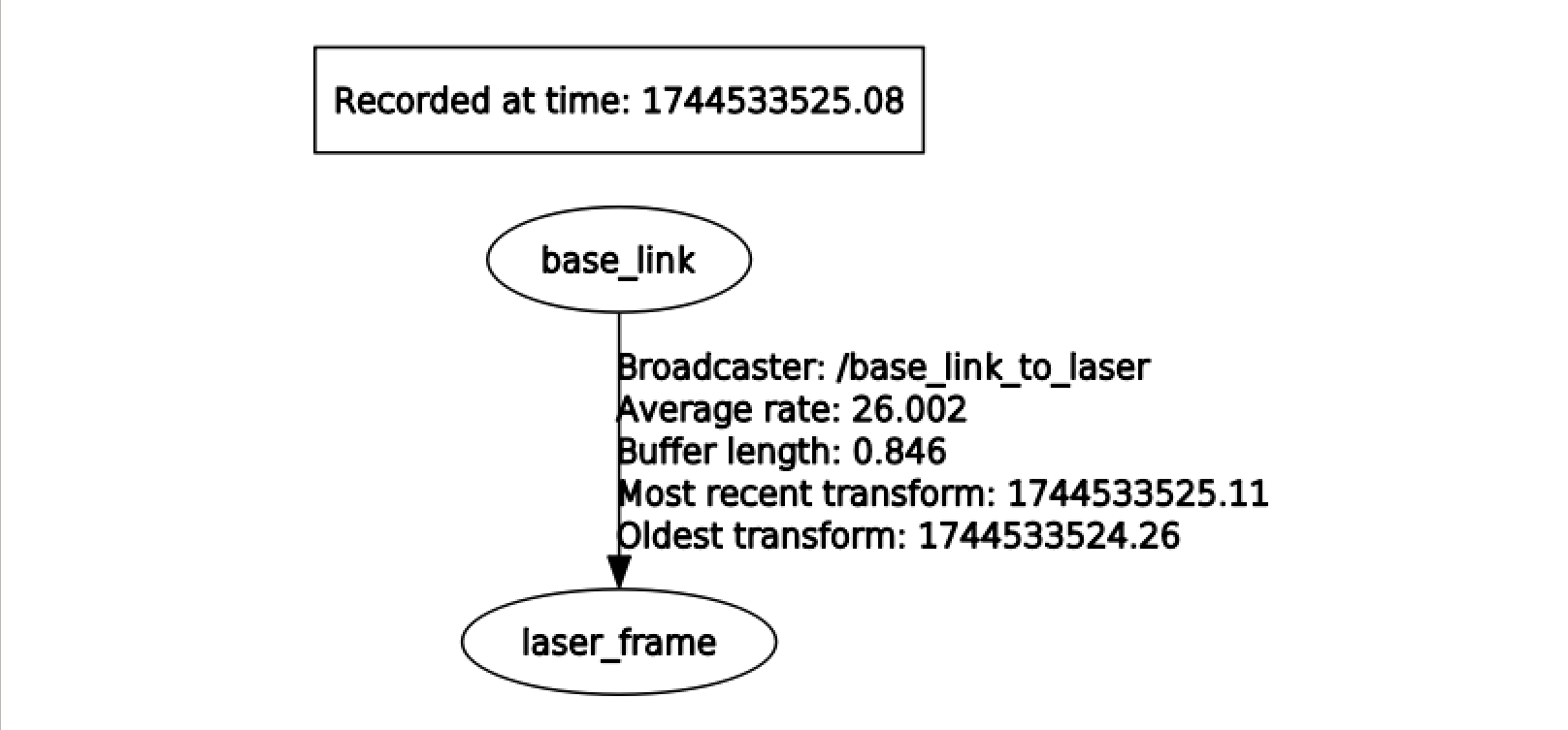 【ROS】Gmapping 建图_gmapping建图-CSDN博客