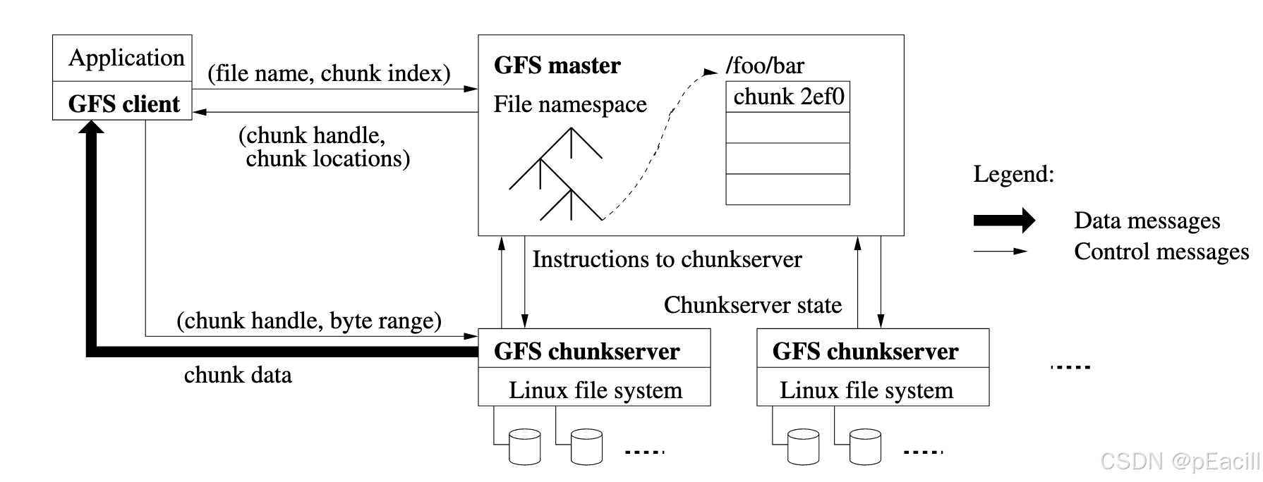 GFS: The Google file system-CSDN博客