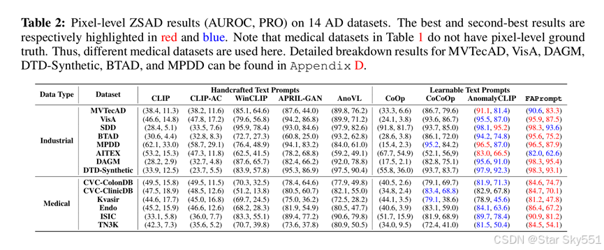 FINE-GRAINED ABNORMALITY PROMPT LEARNING FOR ZERO-SHOT ANOMALY DETECTION-CSDN博客