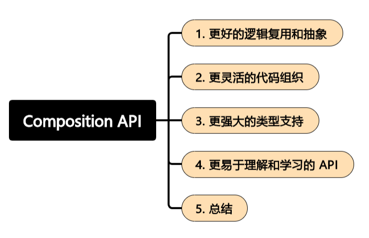 Vue3 中 Composition API 的优势_composition api 优势好处特点-CSDN博客