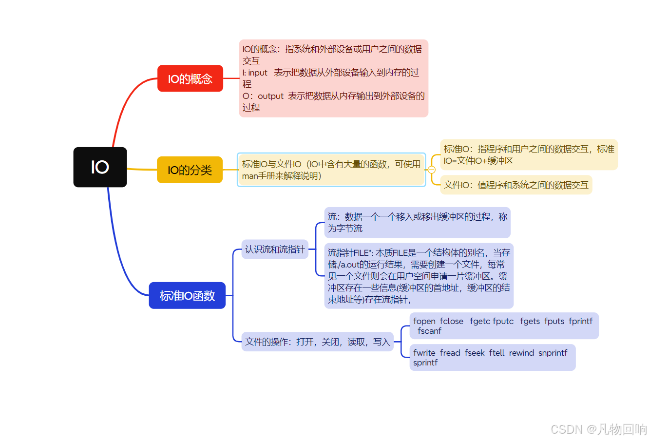 IO操作（持续更新-CSDN博客