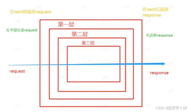 Express和Koa2中间件的使用_express koa2-CSDN博客