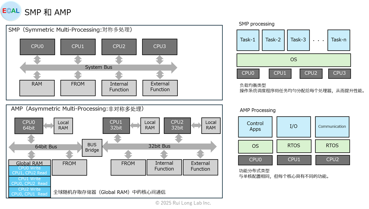本文将介绍 “对称型多处理:SMP“ 和 “对称型多处理:AMP“_对称多处理-CSDN博客