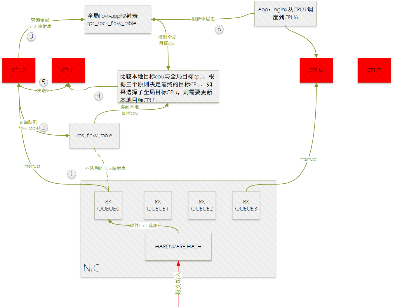 linux 4.19.90 RPS/RFS源码分析(附图)_linux rps-CSDN博客