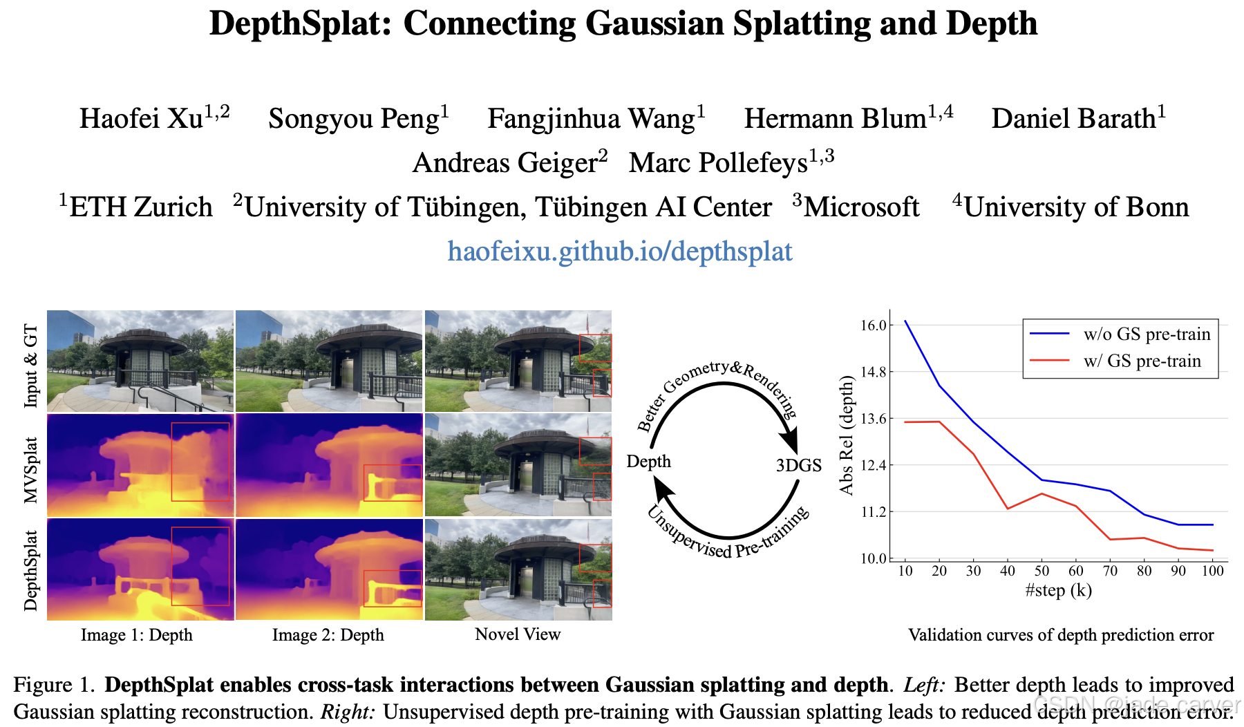 【CVPR2025】DepthSplat：使用几何一致深度估计增强前馈GS方法-CSDN博客