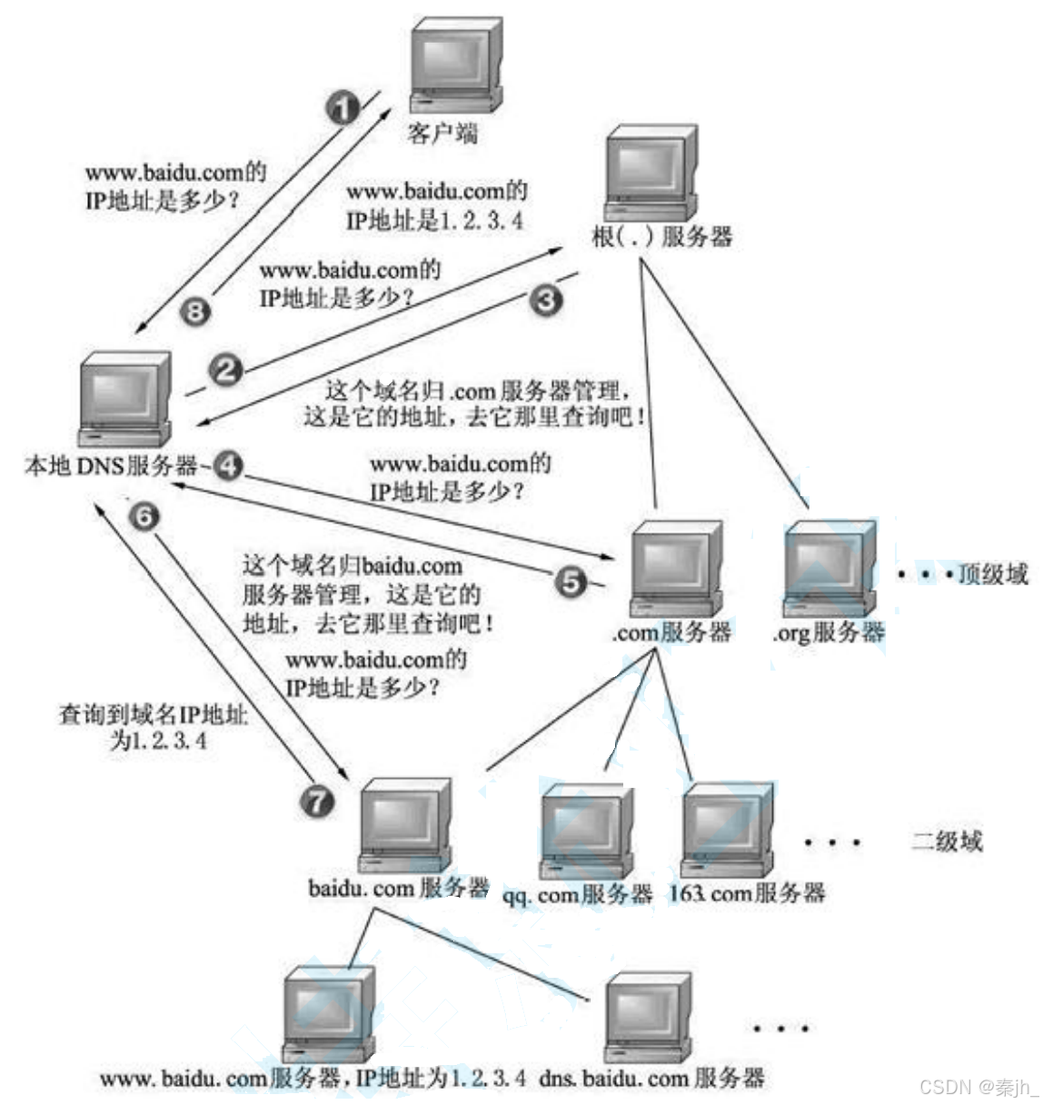 【Linux网络】DNS与ICMP-CSDN博客