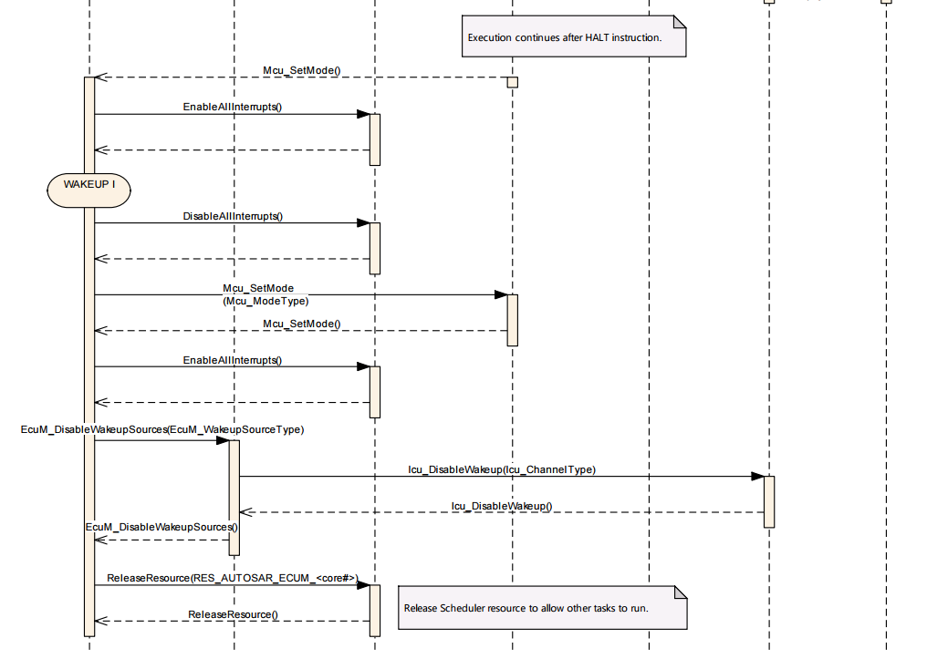 【CP AUTOSAR】EcuM(ECUStateManager)分析和使用_ecum bswm-CSDN博客