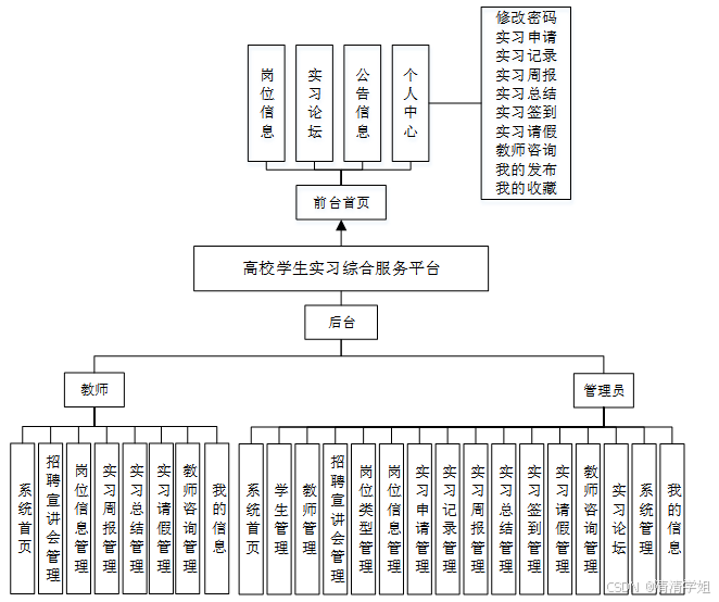 计算机毕业设计springboot高校学生实习综合服务平台 基于spring Boot的高校学生实习管理服务平台 高校学生实习服务系统的设计与实现学生实习综合服务系统设计与实现 Csdn博客