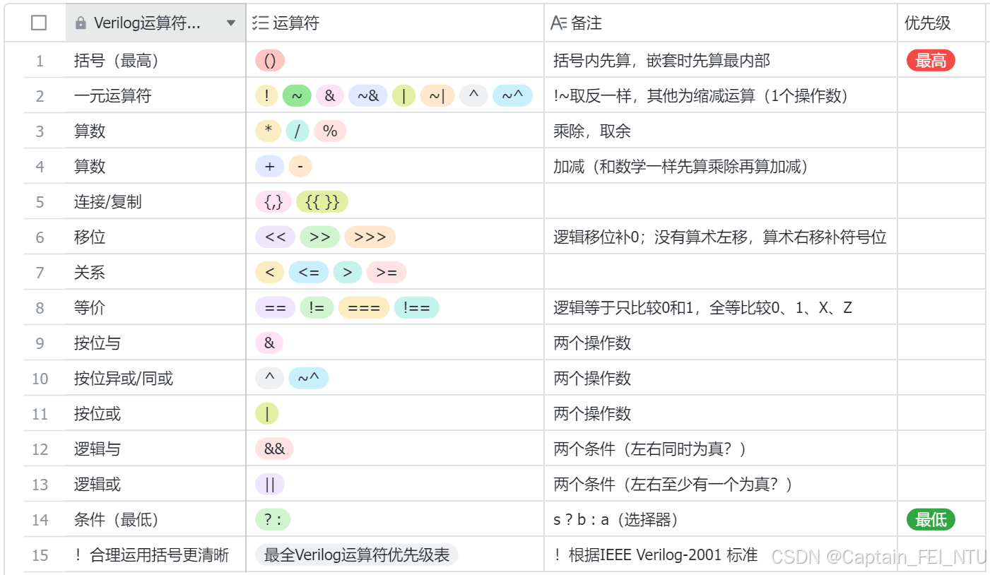 【个人向1】verilog基础：运算符、基本语法verilog 运算符 Csdn博客 