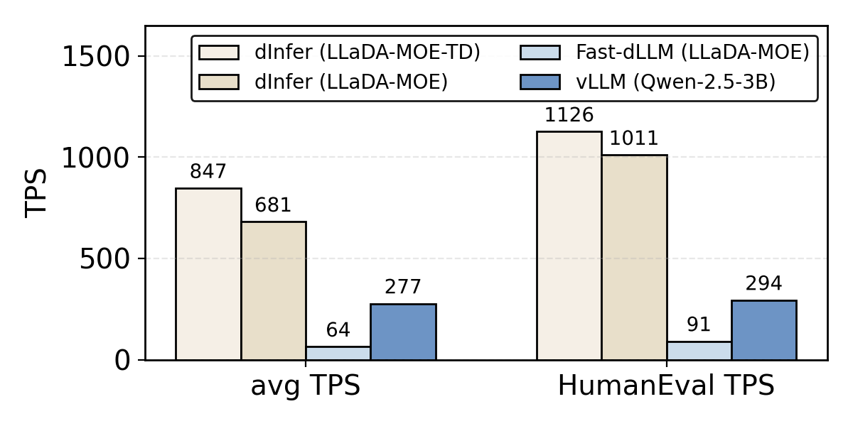 蚂蚁inclusionAI开源Diffusion架构LLM模型——LLaDA-MoE-CSDN博客
