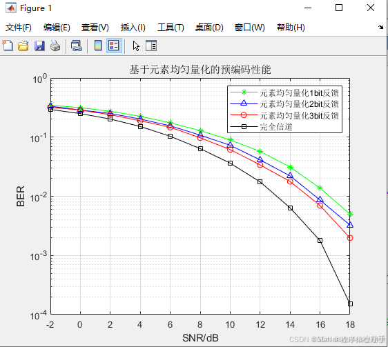 【matlab源码 第249期】基于matlab的信道量化反馈的预编码仿真,采用均匀量化方式和ldl分解的预编码。设计一个基于编码和自适应