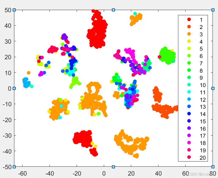 T-SNE 二维可视化聚类 基于Matlab语言_matlab tsne-CSDN博客