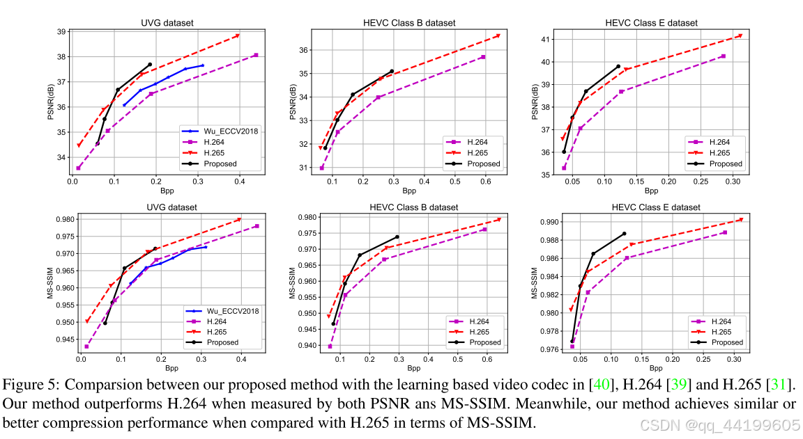 【论文阅读】DVC: An End-to-end Deep Video Compression Framework_dvc论文-CSDN博客