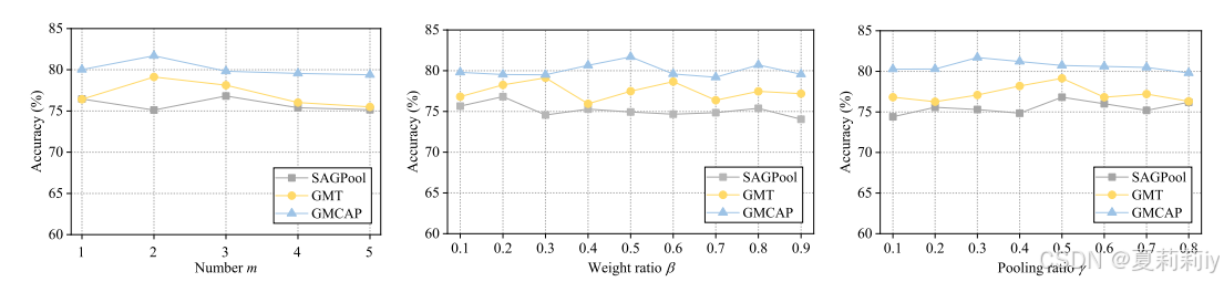 [论文精读]Graph Multi-Convolution and Attention Pooling for Graph Classification_graph ...