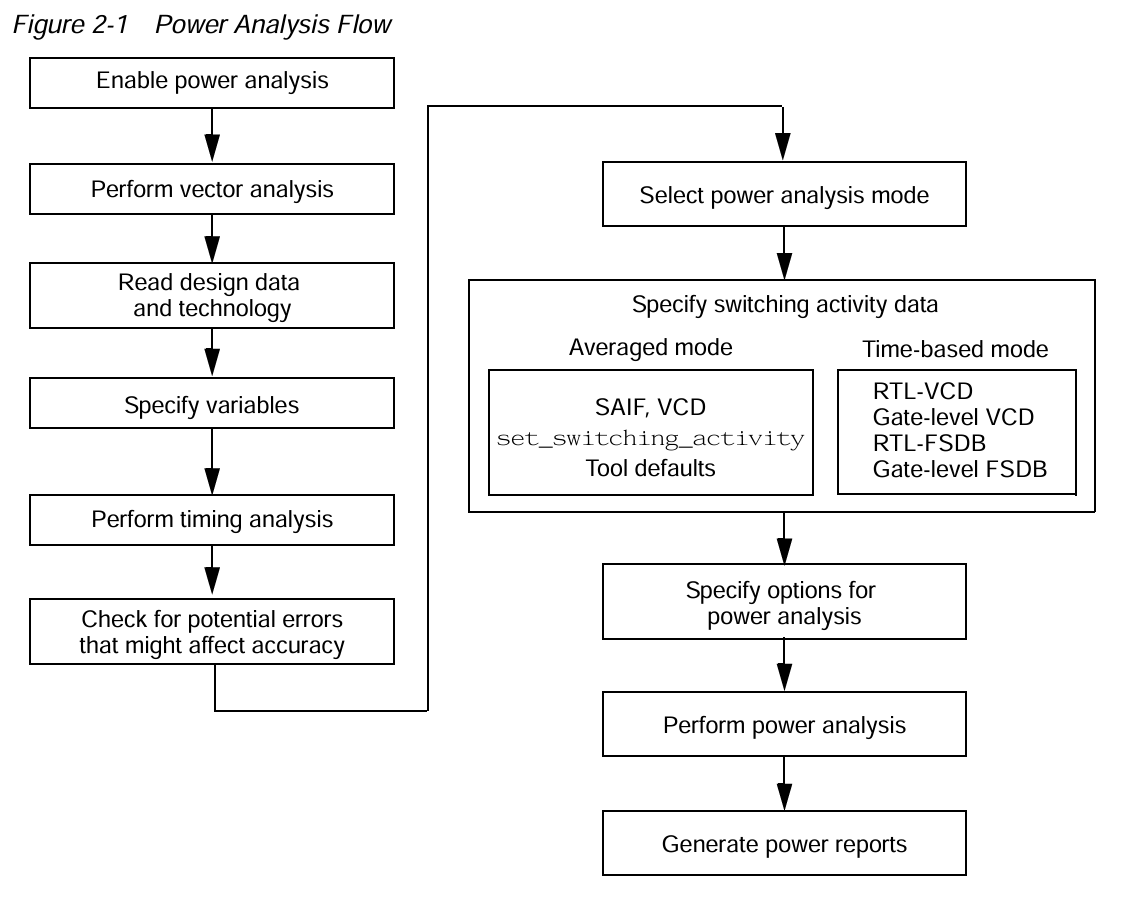 数字IC前端设计——PTPX篇（功耗分析流程）-CSDN博客