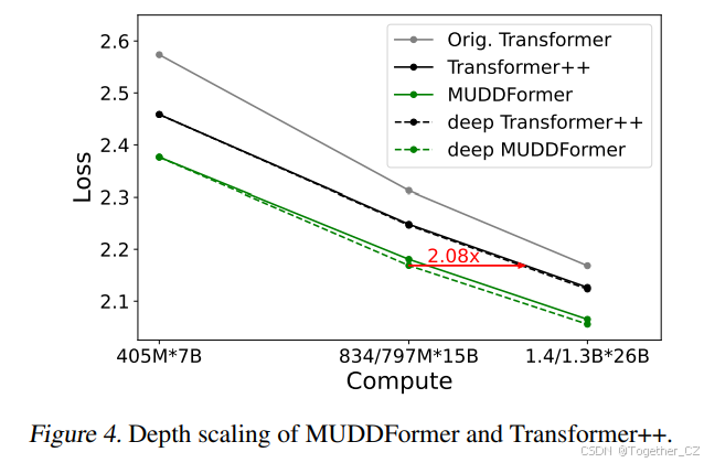 MUDDFormer: Breaking Residual Bottlenecks in Transformers via Multiway Dynamic Dense Connections ...