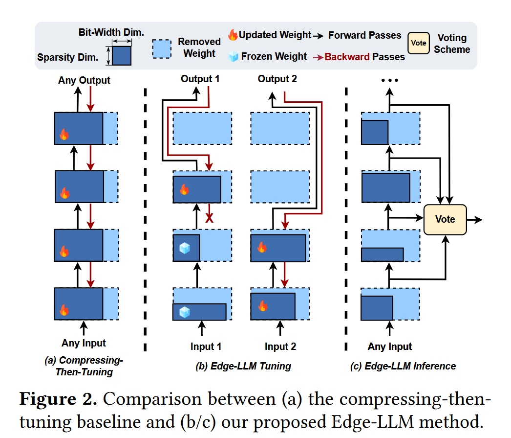 EDGE-LLM: Enabling Efficient Large Language Model Adaptation on Edge Devices via Layerwise ...