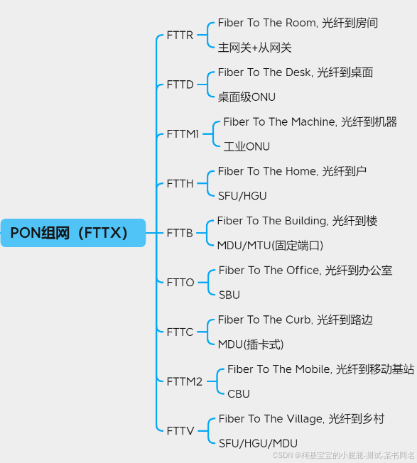FTTX-FTTR、FTTO等-CSDN博客