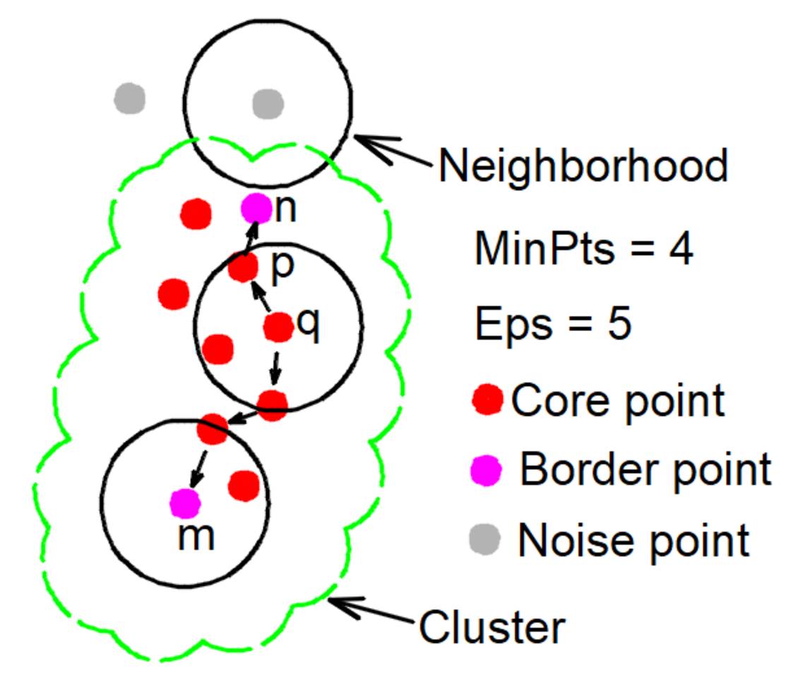 DBSCAN 算法_dbscan eps参数-CSDN博客