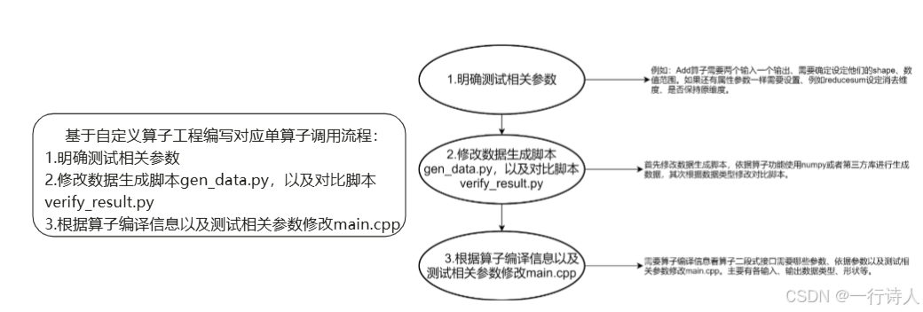 【昇腾CANN训练营·第三期】Ascend C算子多种调用方式：从Kernel直调到框架集成-CSDN博客