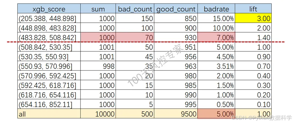 一文搞懂风控评估指标：KS、AUC、PSI、LIFT_上auc、ks、lift5-CSDN博客
