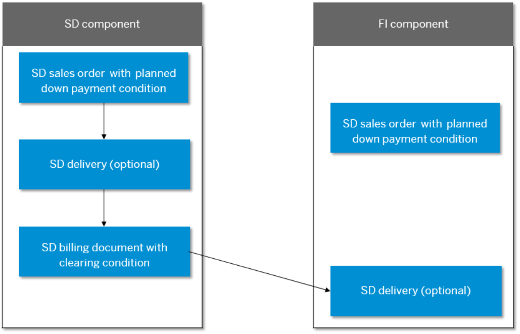 Down Payment Processing for Sales Orders-CSDN博客