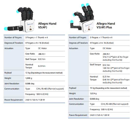 四指灵巧手品牌Allegro Hand于2025年正式推出最新版本 V5，指尖触觉传感器版本技术特点-CSDN博客