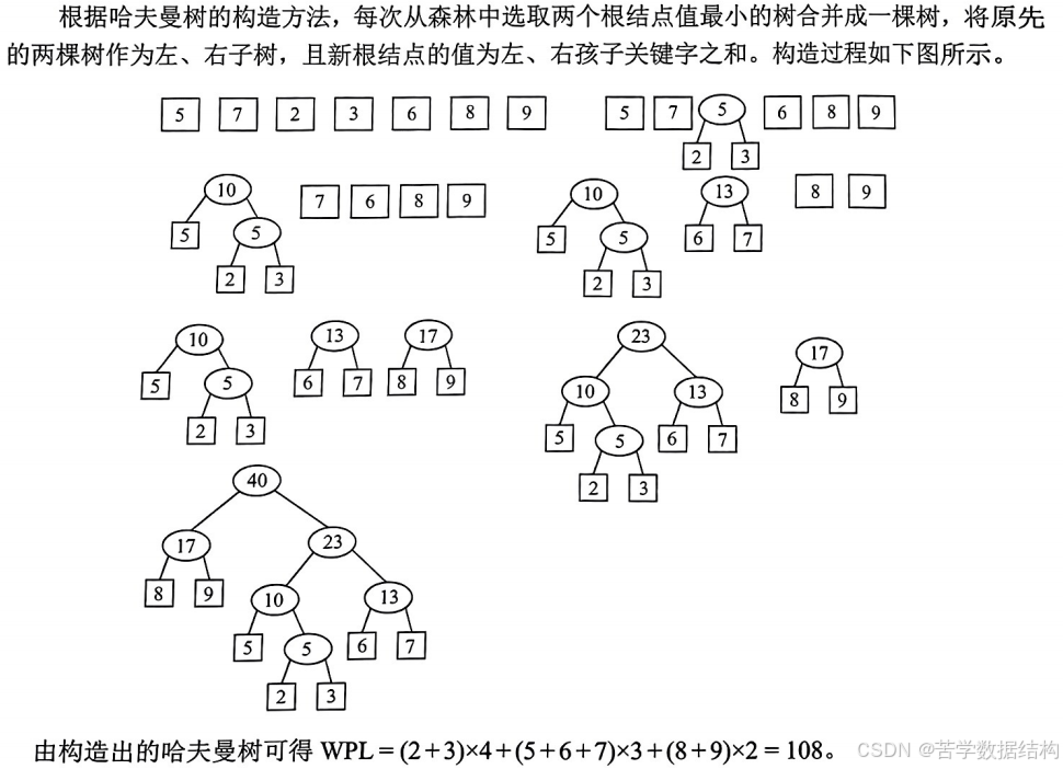 25版王道数据结构课后习题详细分析 第五章树与二叉树 55树与二叉树的应用王道553第四题 Csdn博客