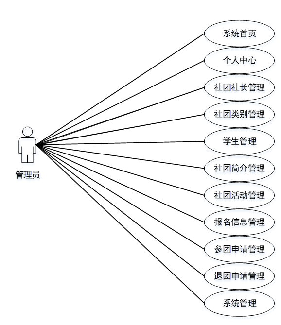 计算机毕业设计java学校社团管理与推荐系统 Java 校园社团智能管理与个性化推荐平台设计与实现 基于 Java 的高校社团管理与精准推荐系统研发 Csdn博客
