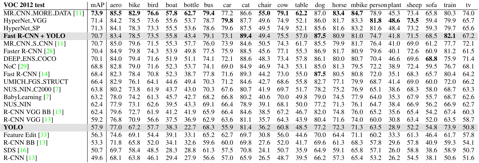 Python----目标检测（《You Only Look Once: Unified, Real-Time Object Detection ...