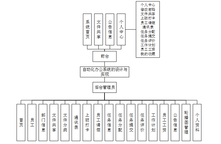 计算机毕业设计ssm自动化办公系统的设计与实现 基于ssm框架的智能协同办公平台设计与实现 Java驱动的企业全流程数字化办公系统开发 Csdn博客