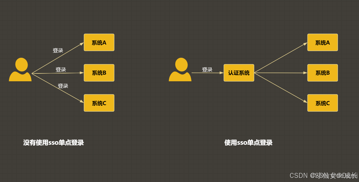 了解sso单点登录_sso运行原理-CSDN博客