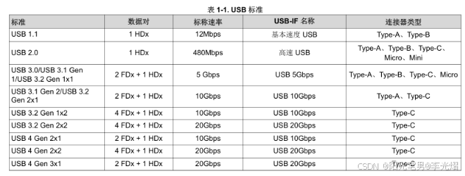 【EMC专题】读TI技术文章《用于 USB 接口的 ESD 和浪涌保护》总结_usb esd-CSDN博客