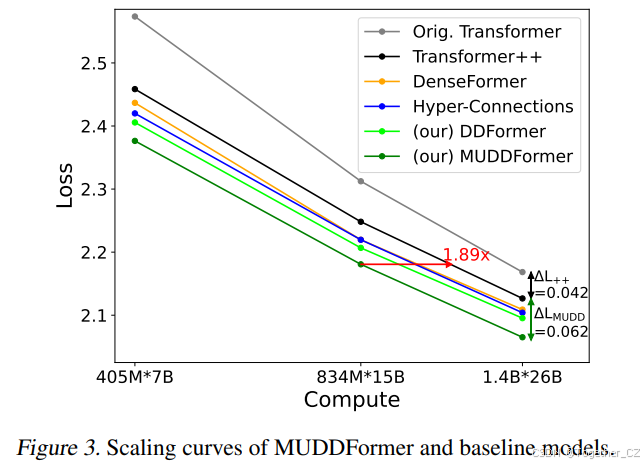 MUDDFormer: Breaking Residual Bottlenecks in Transformers via Multiway Dynamic Dense Connections ...
