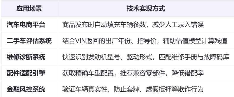 VIN码查询_标准版API：对接方案和应用场景解析_vin查询接口-CSDN博客