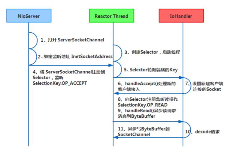 第6章 Netty高性能之道-6.2 Netty高性能之核心法宝_nettycontainer 6.2.5-CSDN博客