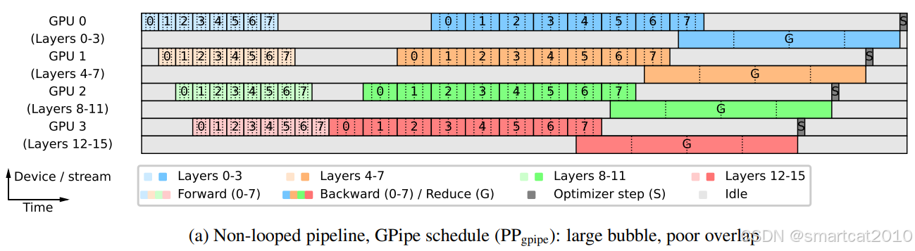 Pipeline并行：GPipe,1F1B, Interleaved-1F1B, Looped-BFP_interleaved 1f1b-CSDN博客