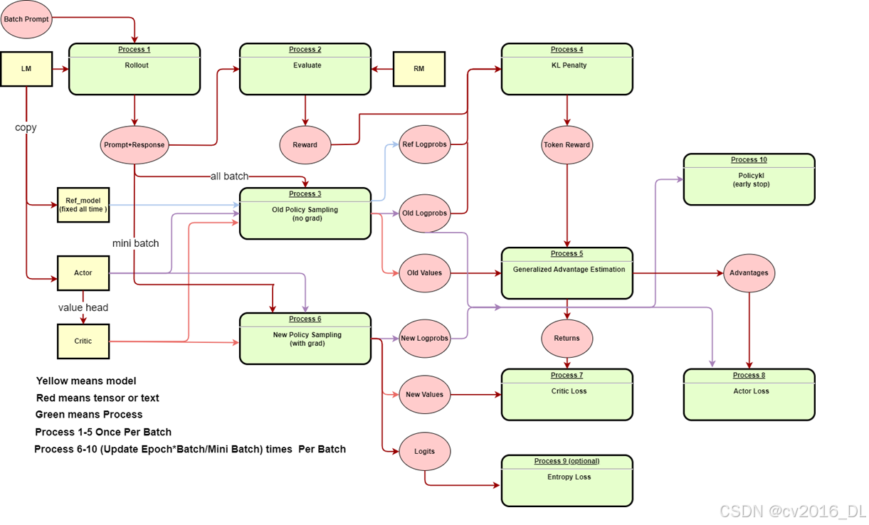 PPO算法流程详解-CSDN博客
