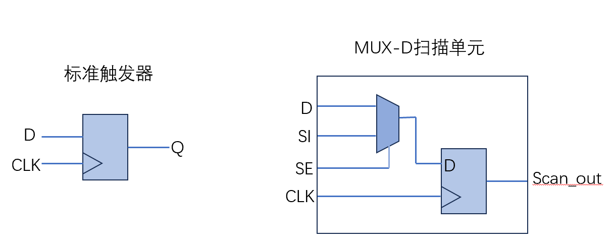 扫描测试原理_scan chain shift load-unload过程如何理解-CSDN博客